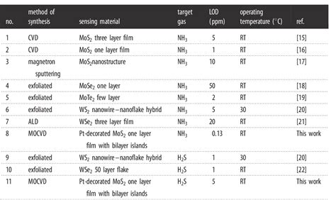 Figure 1 From Highly Sensitive Two Dimensional Mos2 Gas Sensor