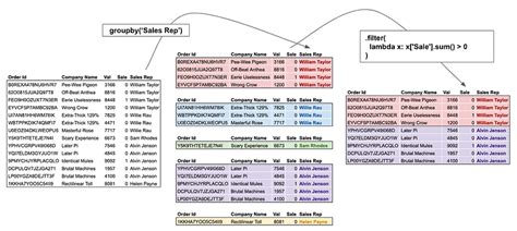 a complete guide on pandas grouping aggregating and transformation