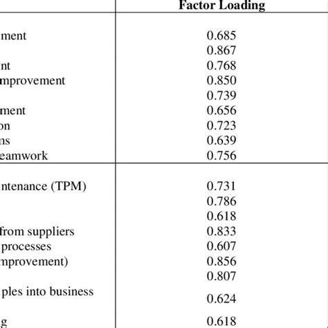 Factor Loading And Cronbachs α Analysis Download Scientific Diagram
