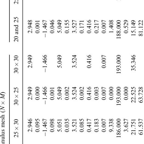 summary of the numerical experiments for the grid independent solution