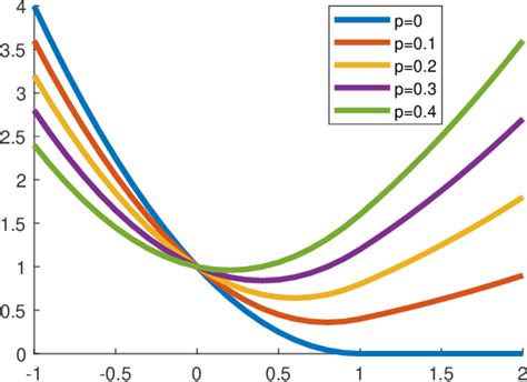 The Implicit Bias Of Benign Overfitting