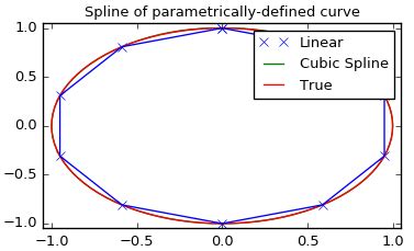 Scipy How To Interpolate A D Curve In Python Stack Overflow
