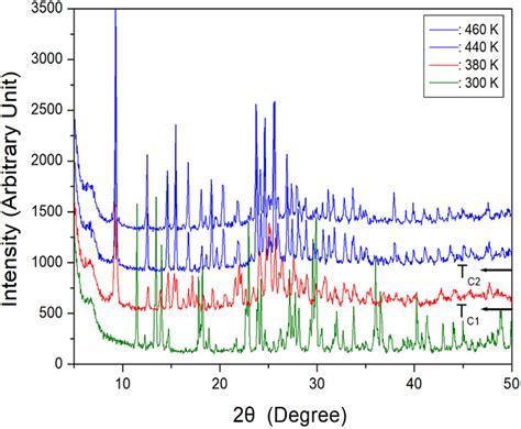Powder XRD Patterns Of NH3 CH2 6NH3 ZnBr4 At 300 380 440 And 460 K