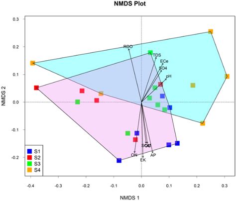 Non Metric Multidimensional Scaling Nmds Plot Based On Braycurtis