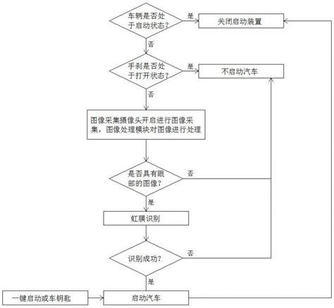 一种基于虹膜识别技术的汽车启动装置及方法与流程