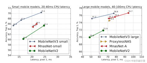主干网络篇 Yolov5v7 更换骨干网络之 Mobilenetv3 基于神经网络搜索的轻量级网络在yolov7中更换