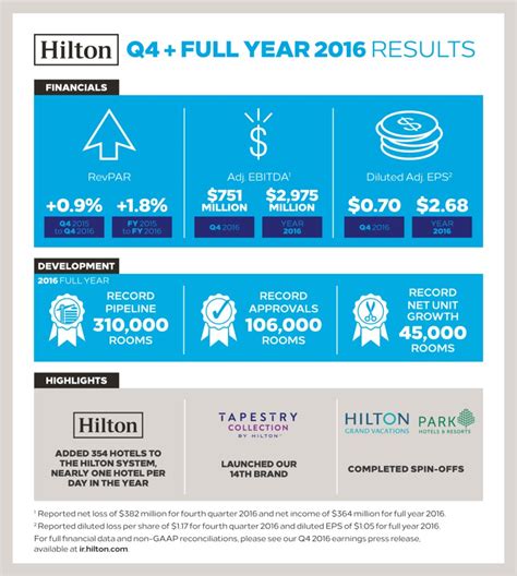 Hilton Reports Fourth Quarter And Full Year Results Achieves Record