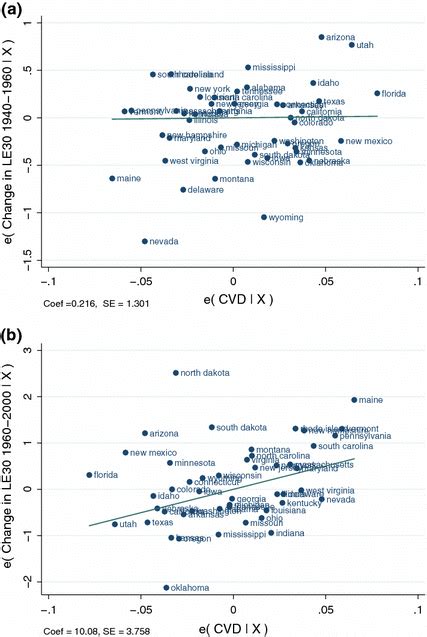 partial correlation plots before after treatment for life expectancy at