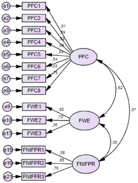 Standardized Solution Of Items PFC Present Feelings Of Download Scientific Diagram