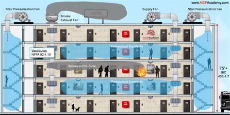 Smoke Control Explained - MEP Academy