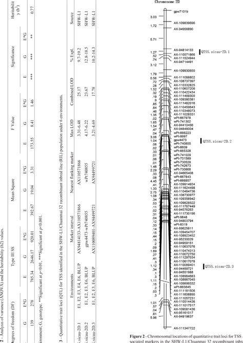 Figure 2 From Mapping Of Qtl For Total Spikelet Number Per Spike On Chromosome 2d In Wheat Using