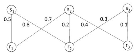 An Example Of Weighted Bipartite Graph With Unique Bottleneck Edge Download Scientific Diagram