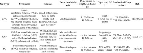 Comparison Between General Types Of Nanocellulose Download