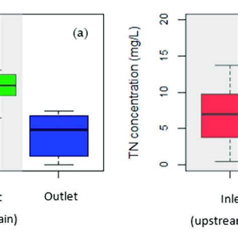 Variation In A Nitrate N And B Tn Concentration Versus Wetland