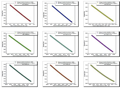 Best Fi Tting Using Spline Technique For Slr Data Of Satellite Download Scientific Diagram
