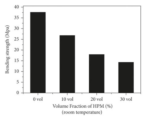 Flexural Strength Of Phenolic Syntactic Foam At Different Temperatures Download Scientific