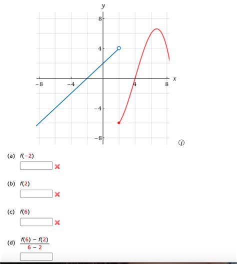 Solved Use The Graph Of The Function F To Find Chegg