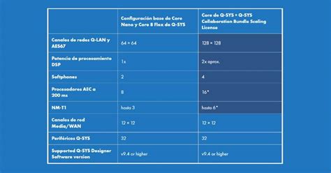 Licencias Q SYS En Un Procesador