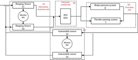 Schematic Diagram Of Acc System Download Scientific Diagram