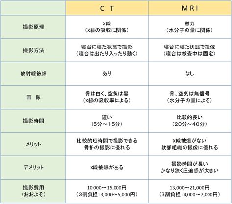 CT検査とMRI検査の違いは 医療区分と療養病棟看護師向け解説サイト