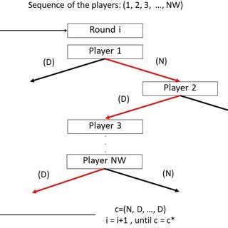 Iterative Game Play The Red Arrows Represent The Moves Played By The Download Scientific