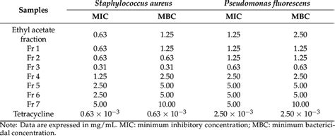 Mic And Mbc Of The Ethyl Acetate Fraction And Its Sub Fractions From