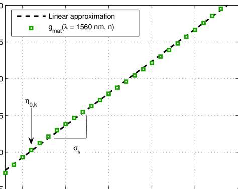 Linear Approximation Of The Gain Coefficient Gmatλ N At 1560 Nm Download Scientific Diagram