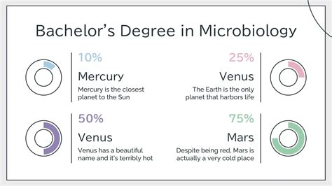 Bachelors Degree In Microbiology Infographics