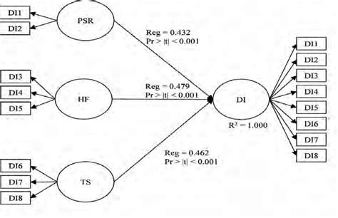 Pls Pm Hierarchical Model To Estimate The Di Multidimensional Construct