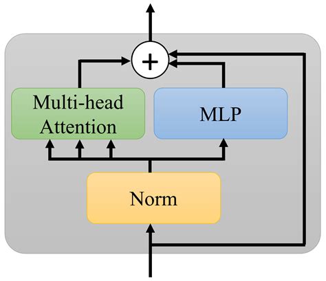 A Neural Ode Interpretation Of Transformer Layers Deepai