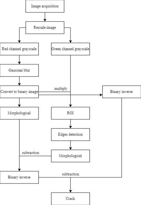 Method Of Image Processing Techniques For Detect Eggshell Crack