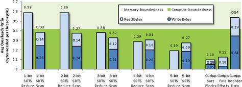 figure 1 from revisiting sorting for gpgpu stream architectures 1