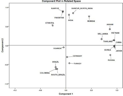 A Two Dimensional Scatter Plot Based On Principal Component Analysis