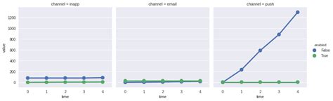 Pandas Faceted Plots Of A Multi Indexed Dataframe Stack Overflow