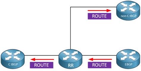 BGP Route Reflector