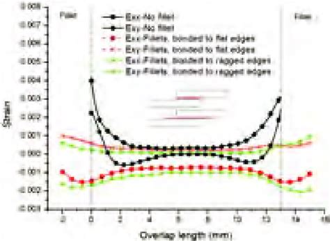 17 Comparison Of Strain Distributions For The Resistance Welded Gf Pps Download Scientific