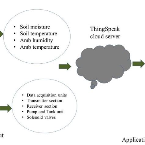 overall architecture of iot based smart drip irrigation system