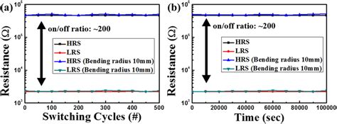 A Endurance And B Retention Characteristics Of The Ft Rram At Flat