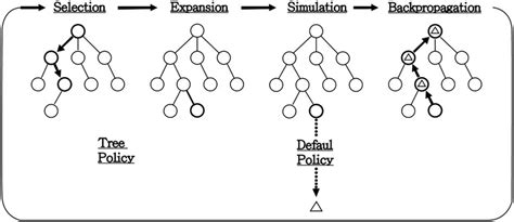 Monte Carlo Tree Search Browne Et Al 2012 Download Scientific