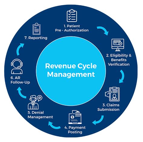 Top Revenue Cycle Management Services India RCM Medical Billing