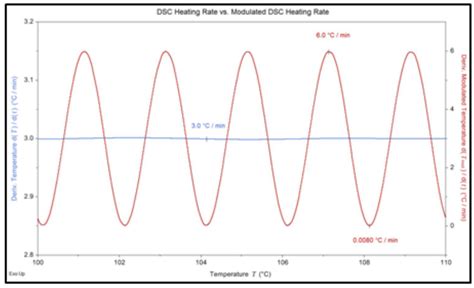 Modulated Differential Scanning Calorimetry And Its Benefits