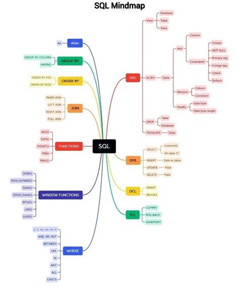 Hammad Hussain On Linkedin Its A Very Good Presentation Of Sql