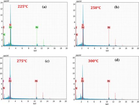 Eds Spectra Of Pbs Thin Films Sprayed At Different Substrate