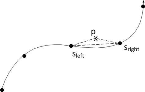 Example Of GIS Context Of A Point P That Lies On A Road S The Time Download Scientific Diagram