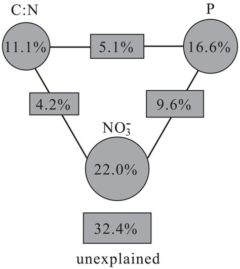 Variation Partitioning Analysis Of Microbial Diversity Variance Among