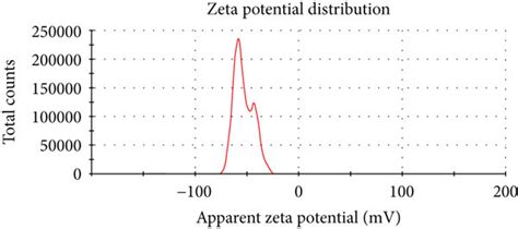 Zeta Potential Analysis Of Biosynthesized Nps Synthesized By Strain