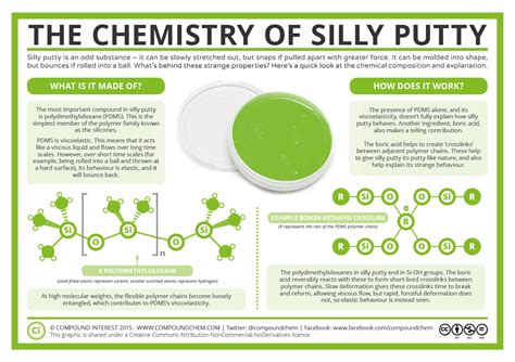 The Chemistry Of Silly Putty Compound Interest