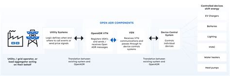 what every cpo needs to know about openadr