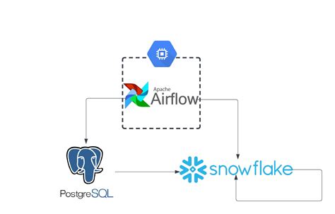 Github Artso17vm Gcp Airflow Postgres Snowflake Etl Data Pipeline