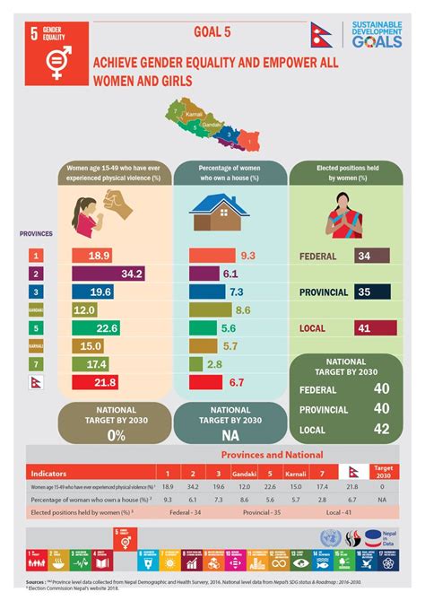 Sdgs In Nepal Infographics United Nations Development Programme